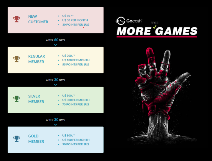 Buy GoCash Game Cards - Item4Gamer